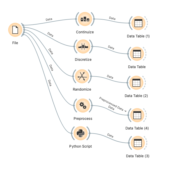 Data Science Lab 5 Data Preprocessing Using Orange Tool And Python By Rushi Patel Medium