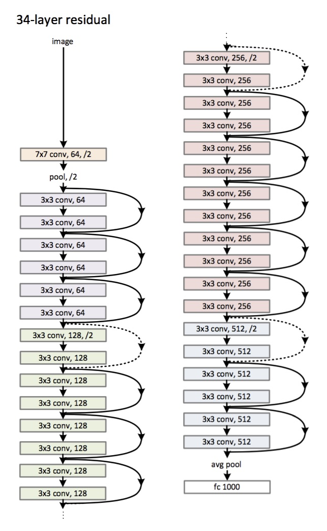 Transfer Learning Using ResNet50 and CIFAR-10 | by Andrew Dabydeen | Medium