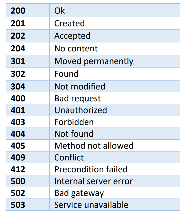 REST Services. What Are RESTful Web Services? | by Sanduni Jayasinghe ...