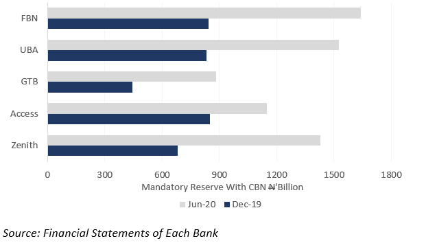 Impact of CBN Policies On The Revenue Banks: A Focus On FUGAZ | by Tope ...