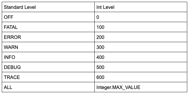 Logging With Apache Log4j2 Custom Logging In Apache Log4j2 By Vivek Singh Bhadauria Medium 9183
