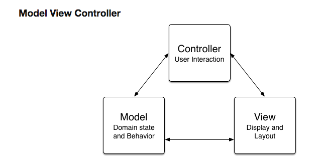 The Model View Controller (MVC) Design Pattern in iOS | by Elise Harris ...