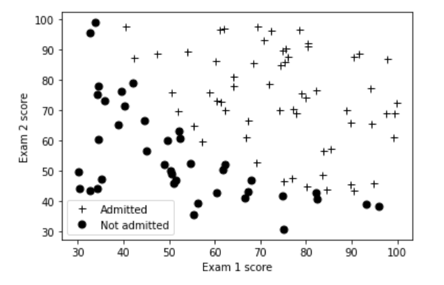 ‘machine Learning Course By Andrew Ng Recoding With Python — Part3 By Susandy Jun 2022