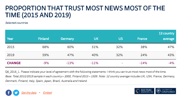 It is up to journalists to define ‘trustworthy’ news | by Global ...