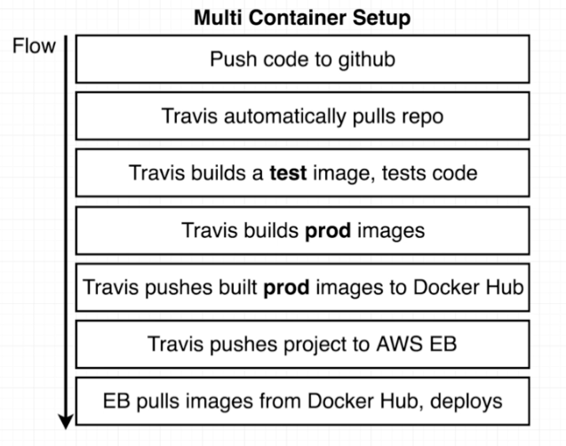 Docker — Multiple Container — Create Elastic Beanstalk | by Tinghuan Wang | summer's code life ...