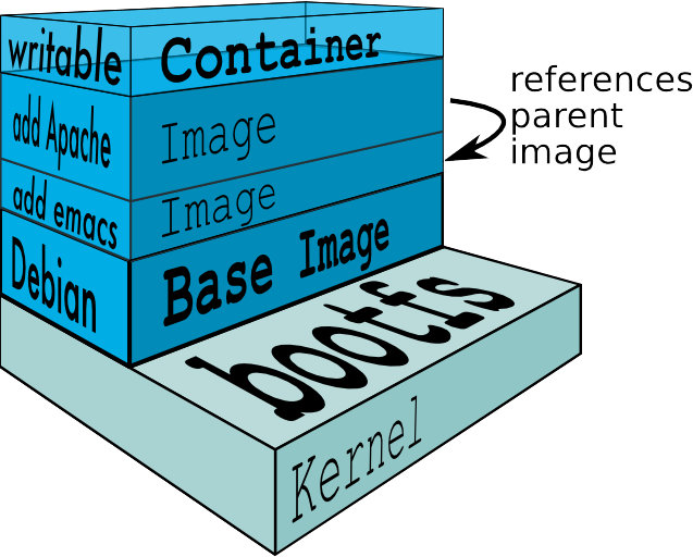 Best Practices for working with Dockerfiles | by Nitin AGARWAL | Medium