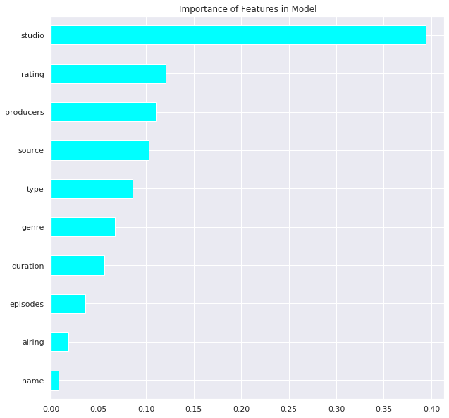 Predicting Anime Ratings from MyAnimeList Data Part 2 | by Ivan Santos ...