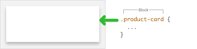 BEM Visually Explained. BEM (Block, Element, Modifier)… | by Jon ...