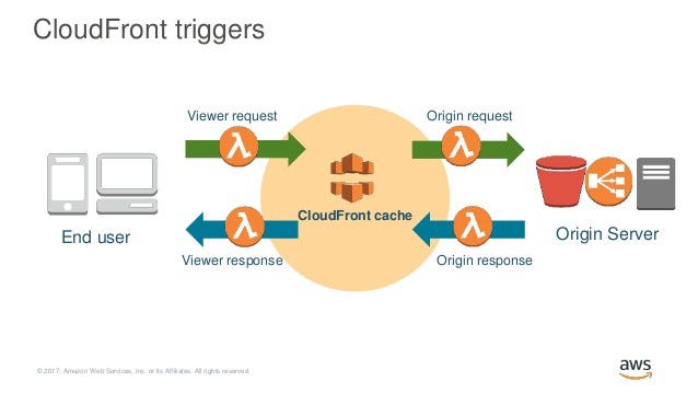 How you can design an image resize processing software architecture using AWS using CloudFront ...