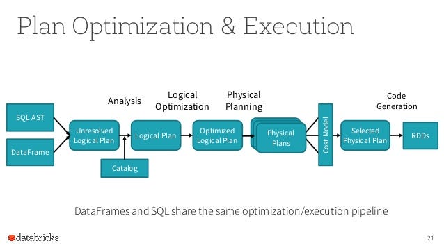 Architectural Patterns For Iot — Distributed Stream Processing Using Apache Spark By Prashun