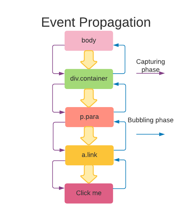Event Propagation In Javascript Event Propagation By Thilip 4205