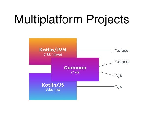 Flutter and Kotlin Multiplatform relationship | by Marcin Moskala | Kt. Academy