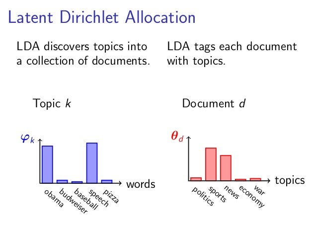 Latent Dirichlet Allocation. Latent Dirichlet Allocation (LDA) is… | by ...