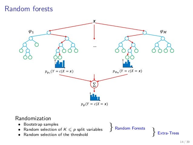 Random Forest. A Random Forest is a data construct… | by Rishabh Mall ...