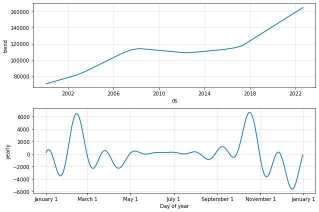 Time Series Forecasting with Facebook Prophet Tutorial | by Mellissa ...