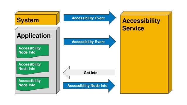 A Complete Guide to Accessibility Service Part 2 — Android | by Vanshika Arora | MindOrks | Medium