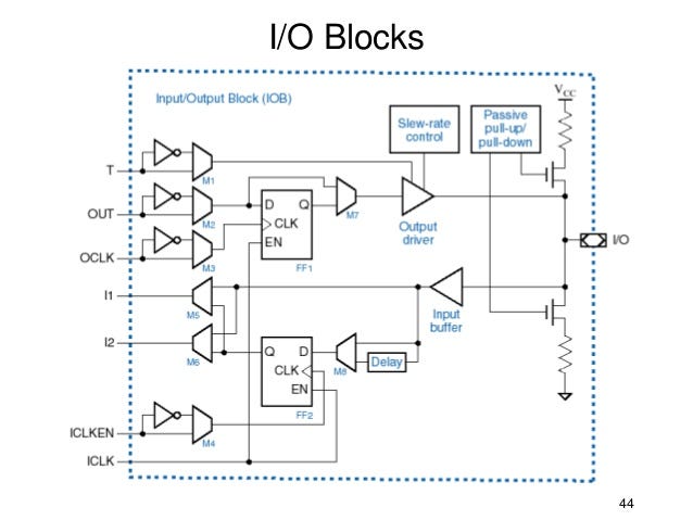 Introduction to FPGA with Verilog | by Roshanmaharana | Medium