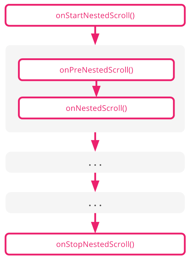 Build Fun UI With CoordinatorLayout | by TC Wang | PicCollage Company Blog