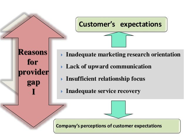 The Gaps Model of Service Quality | Chapter 3 | by Sanskriti Rao ...