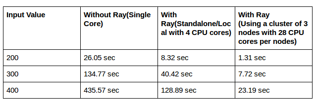 Scaling Python Modules Using Ray Framework | by Sarthak Chakravarty | FORMCEPT | Medium