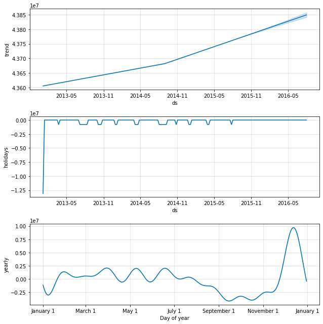 Predicting Sales: Time Series Analysis & Forecasting with Python | by ...