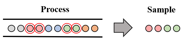 Probability Sampling Methods Explained With Python By