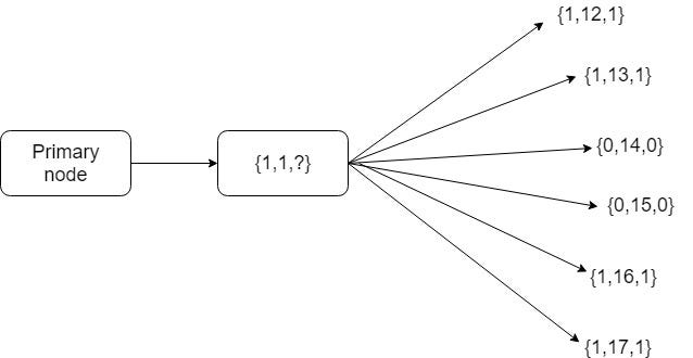 Part IV. Practical Byzantine Fault Tolerance algorithm in a nutshell for complete beginners ...