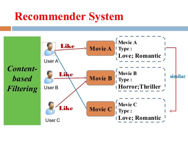 Recommendation System for Novice- with a sample dataset. | by Vignesh_M | Analytics Vidhya | Medium