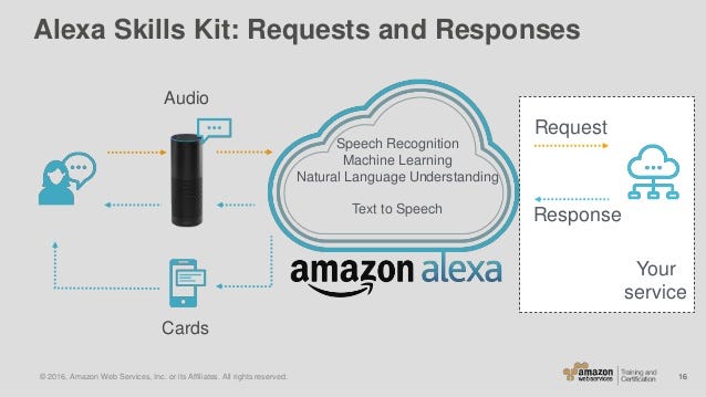 Understanding Amazon’s Alexa and Building Alexa Skill | by Ashish | Medium
