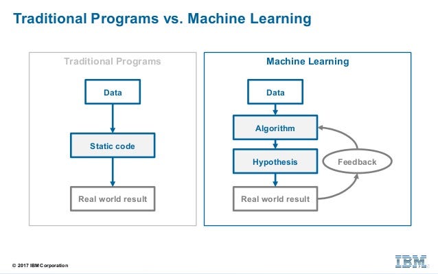 What is machine learning and deep learning? | by Ricardo da Rocha | Medium