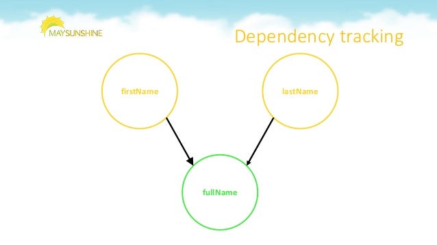 What Is Knockoutjs Knockout Is A Javascript Library That By Hansi Pabasara Introduction