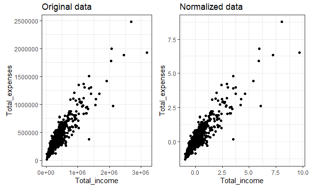 Data Exploration using Unsupervised Machine Learning — Cluster Analysis ...