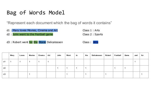 Machine learning basics- 1: Text preprocessing & vectorization | by ...