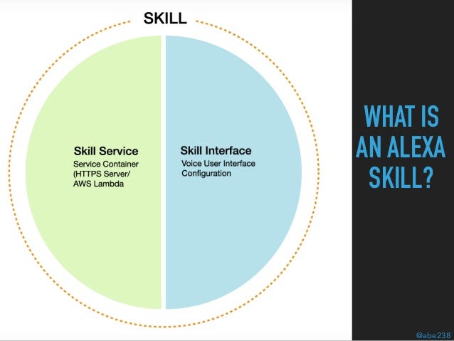 Understanding Amazon’s Alexa and Building Alexa Skill | by Ashish | Medium