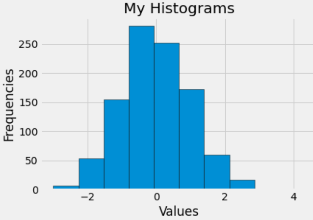 Histograms with Matplotlib in Python | Tirendaz Academy | The Startup