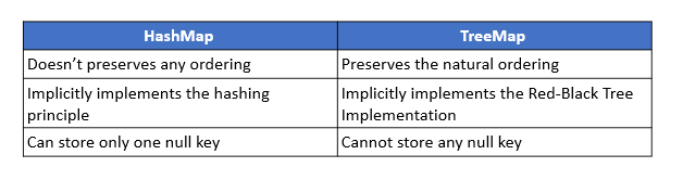 Top 50 Java Collections Interview Questions You Need to Know | Edureka