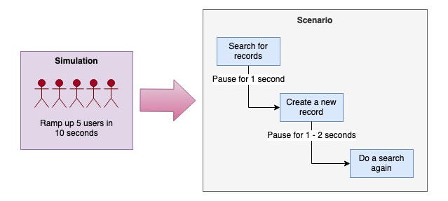 How to Build Performance Tests To Validate Your APIs Using Gatling | by ...