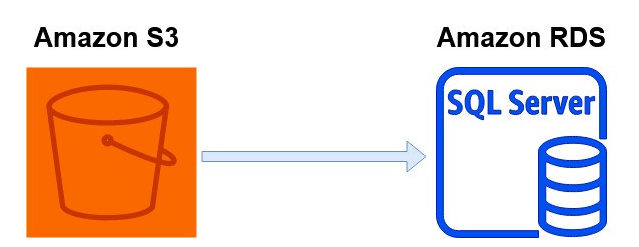 Migrating Databases From Microsoft Sql Server To Amazon S3 By Lupienmichael Medium