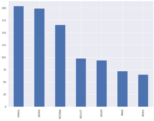 Date Fruit Classification with Logistic Regression (Python) | by Rafie ...