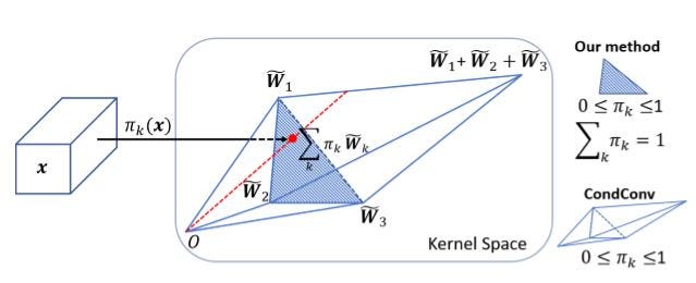 Dynamic Convolution — An Exciting Innovation over Convolution Kernels ...
