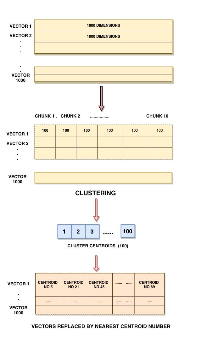 Understanding FAISS : Part 2. Compression Techniques and Product… | by Vedashree Patil | dotStar ...