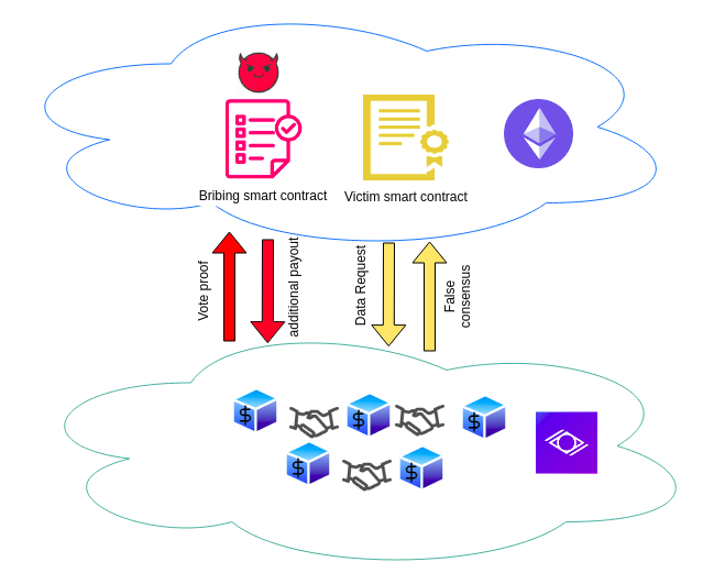 Deterring Bribery Attacks On Decentralized Oracle Networks By Gorka