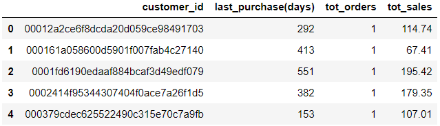 A Beginner’s Guide to Performing an RFM Analysis with Python | by Luke ...