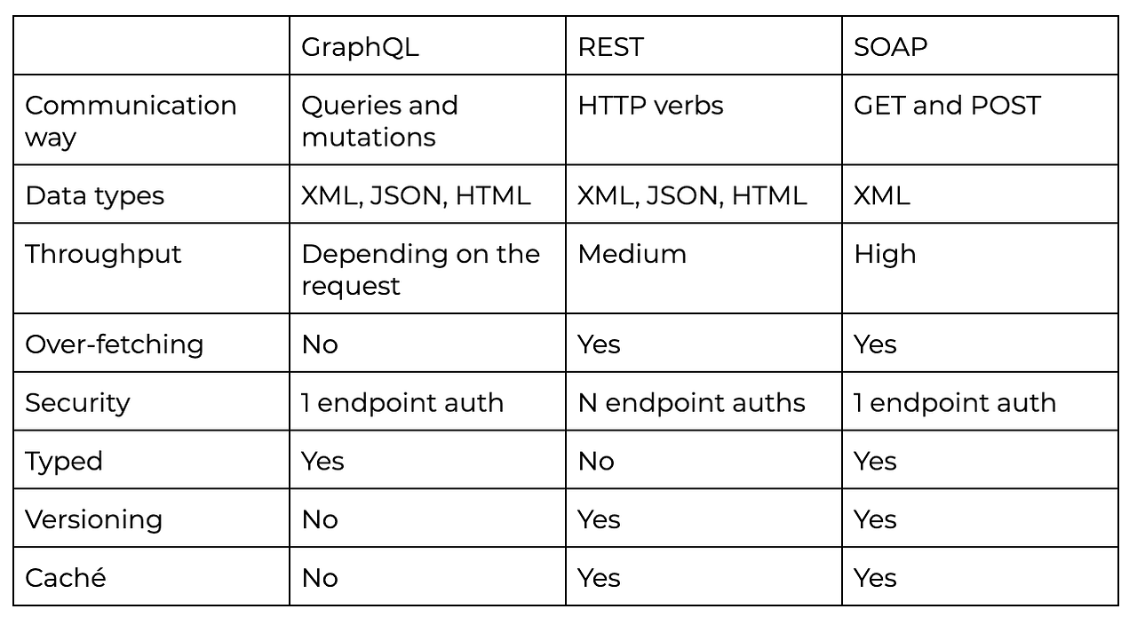 Expose your API as a restaurant menu with GraphQL | by Gonzalo ...