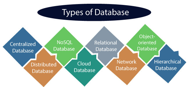 The Future of Database Technology. | by Malshani Dahanayaka | Medium