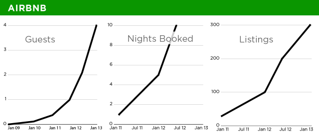 Airbnb’s exponential business model is now yours. What would you do ...