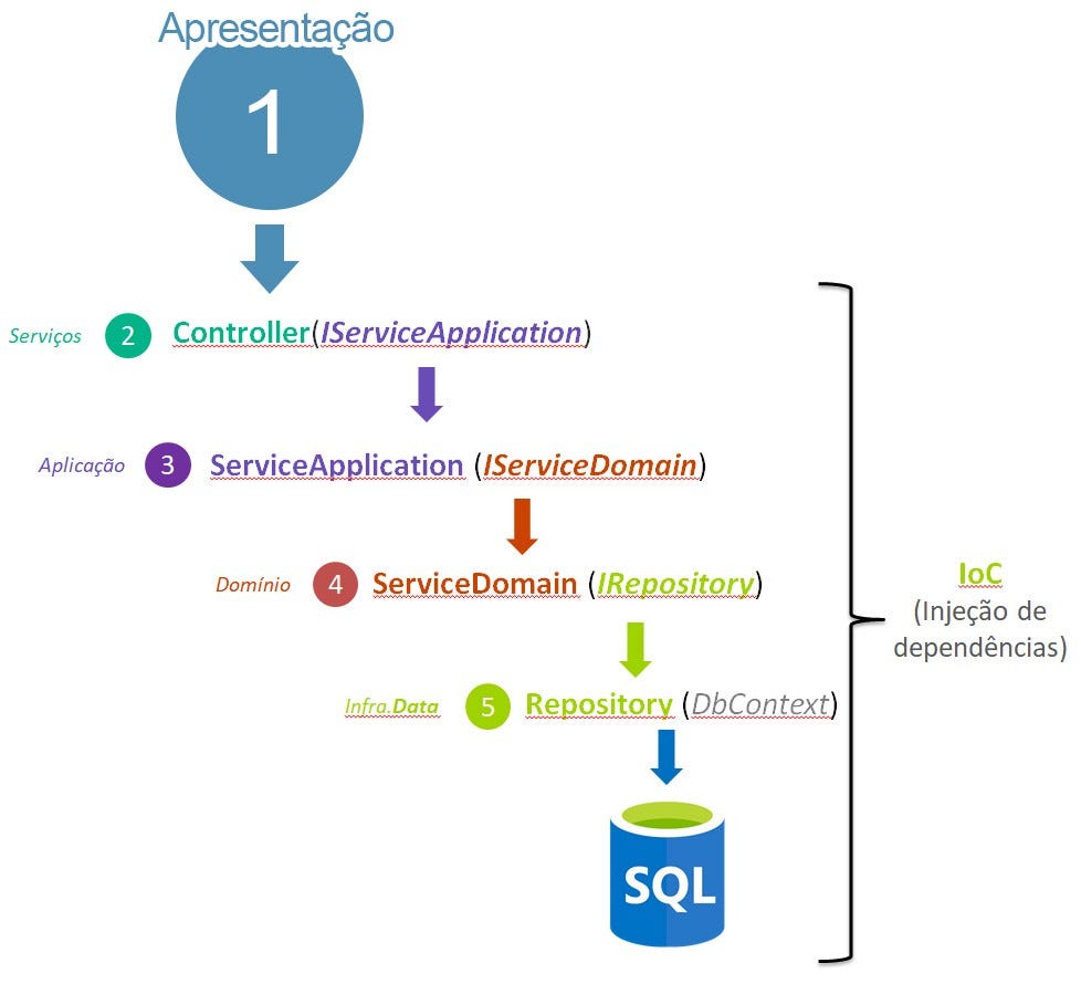 Implementando na prática Rest API com conceitos de DDD + .NET CORE + SQL no Docker + IoC -[Parte ...