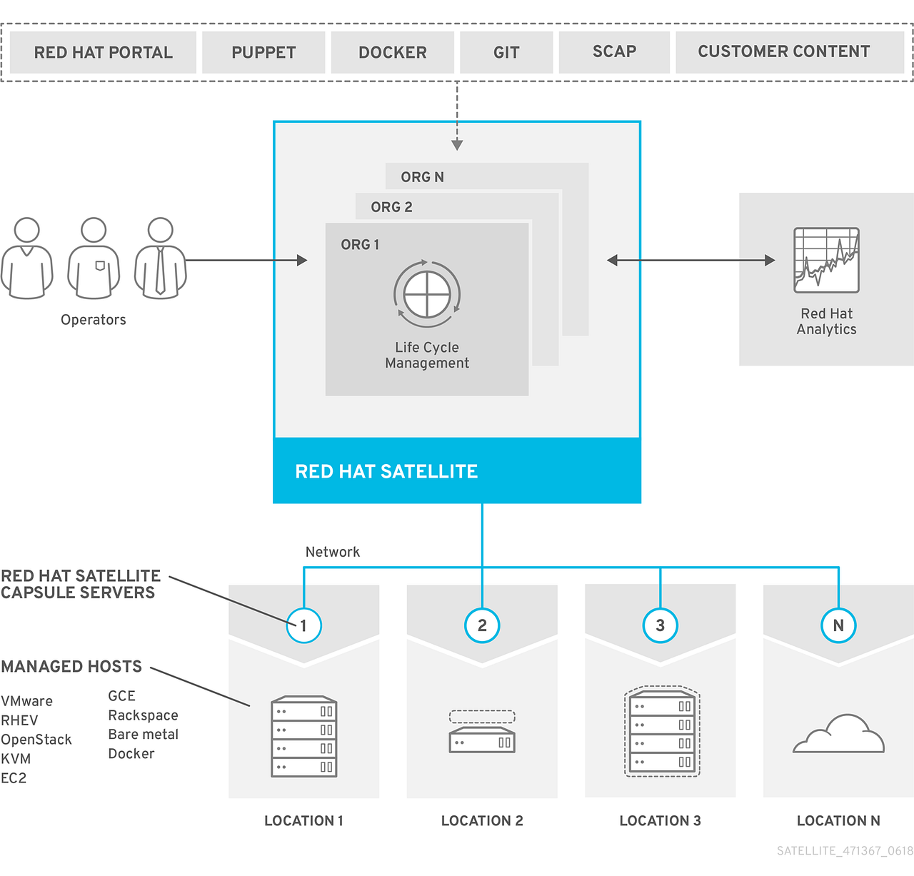 Red Hat Satellite Nedir?Red Hat Satellite Content Host Ekleme ve ...