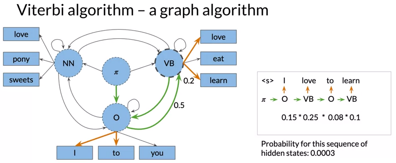 Parts-of-Speech (POS) and Viterbi Algorithm | by Jiaqi (Karen) Fang | Analytics Vidhya | Medium