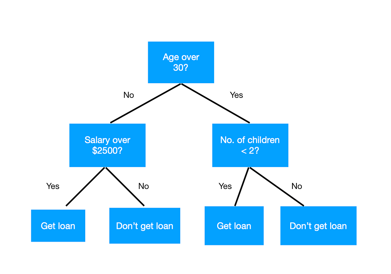Decision Trees Explained In Simple Steps By Manav Gakhar Analytics